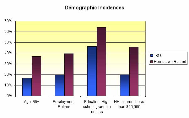 An Empirical Test of A Geodemographic Segmentation System - Part II